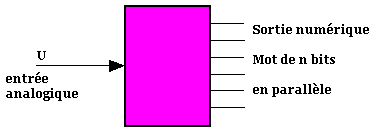 Conversion analogique-numérique numérique-analogique