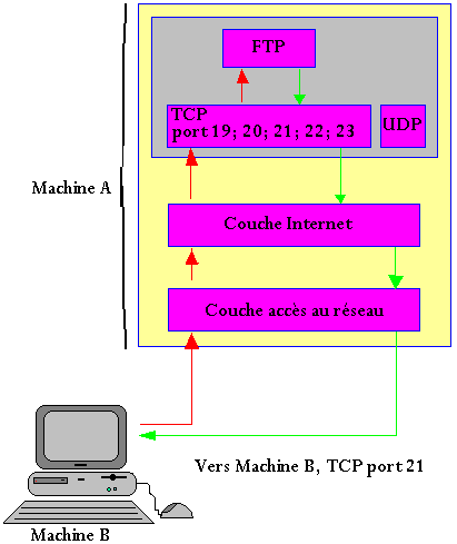 Port de communication et socket - Page 2