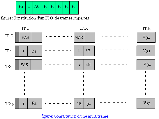 Le multiplexage numérique - Page 2
